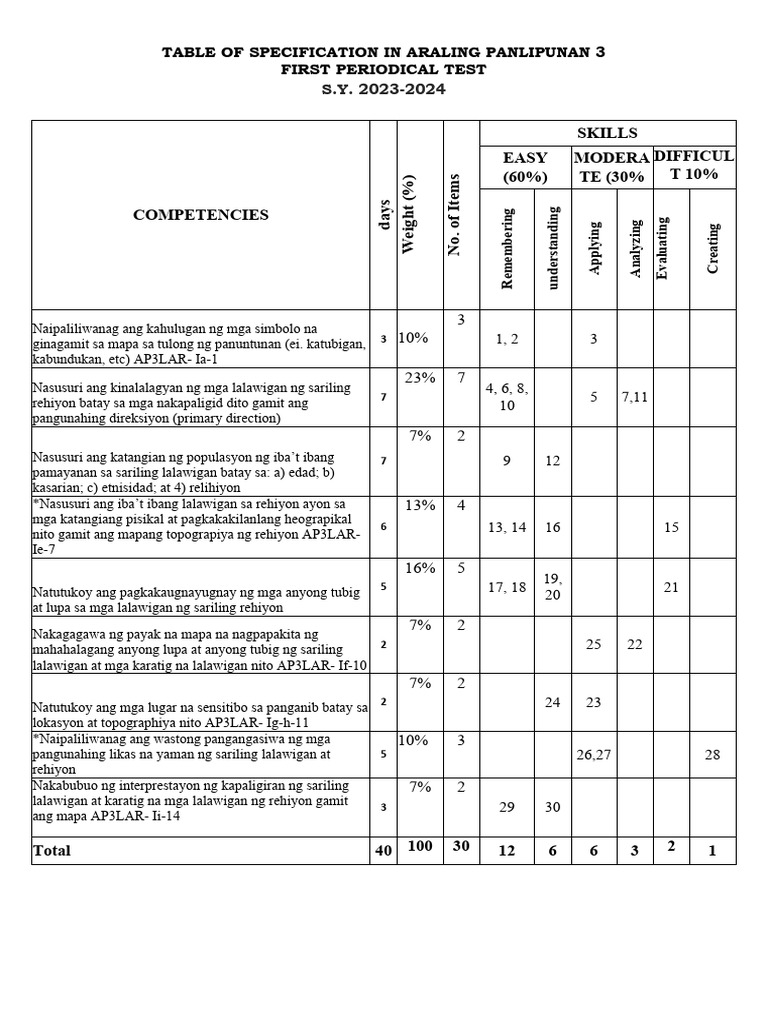 AP3 1st PERIODICAL TEST | PDF