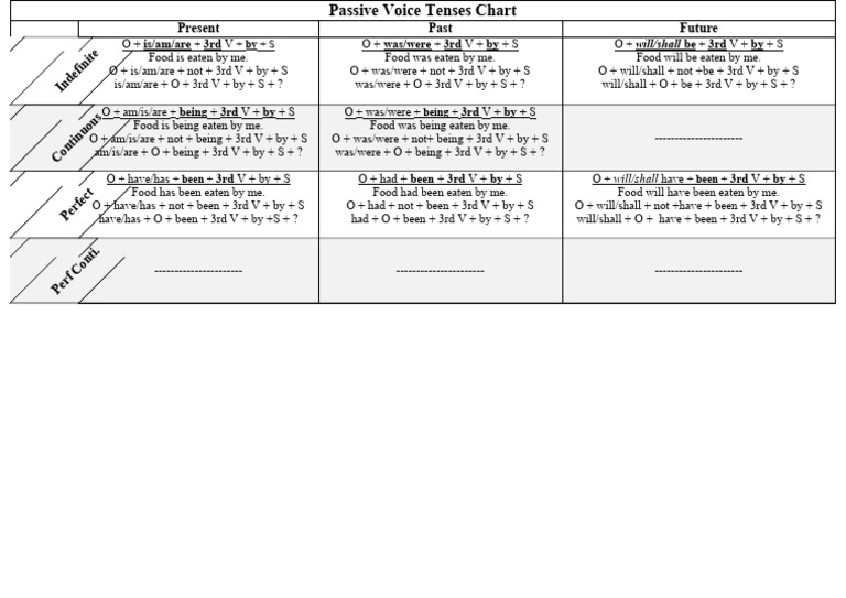 PDF For Tenses Chart - Passive Voice | PDF