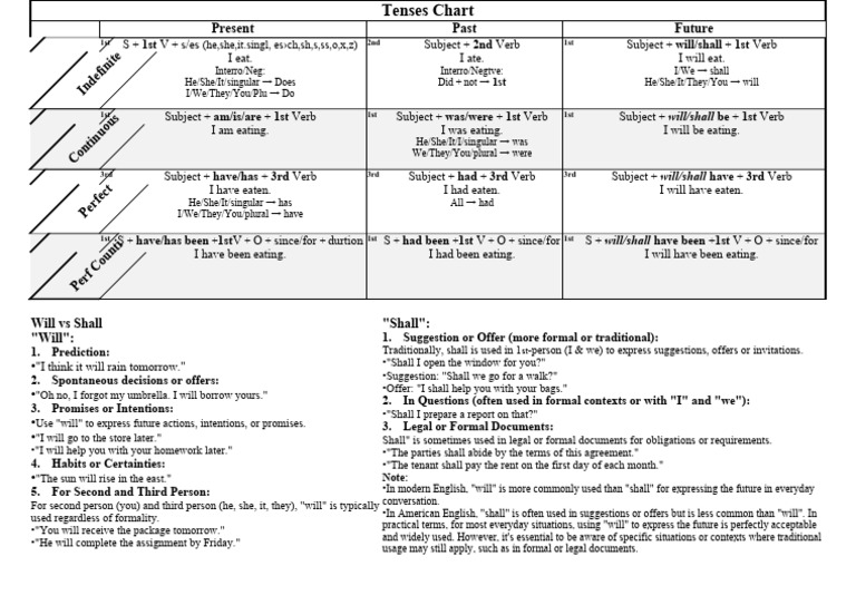 PDF Tenses Chart and Use of Will & Shall | PDF | Morphology | Semantic Units