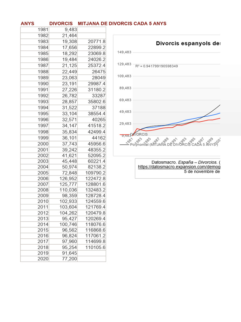 Divorcis I Demografia - Gràfic | PDF