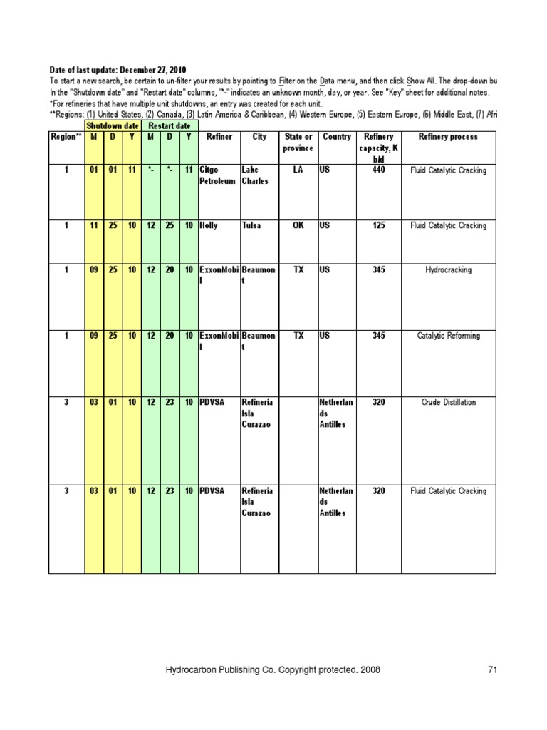 Global Refinery Shutdown Roundup Sample | PDF | Oil Refinery | Cracking ...