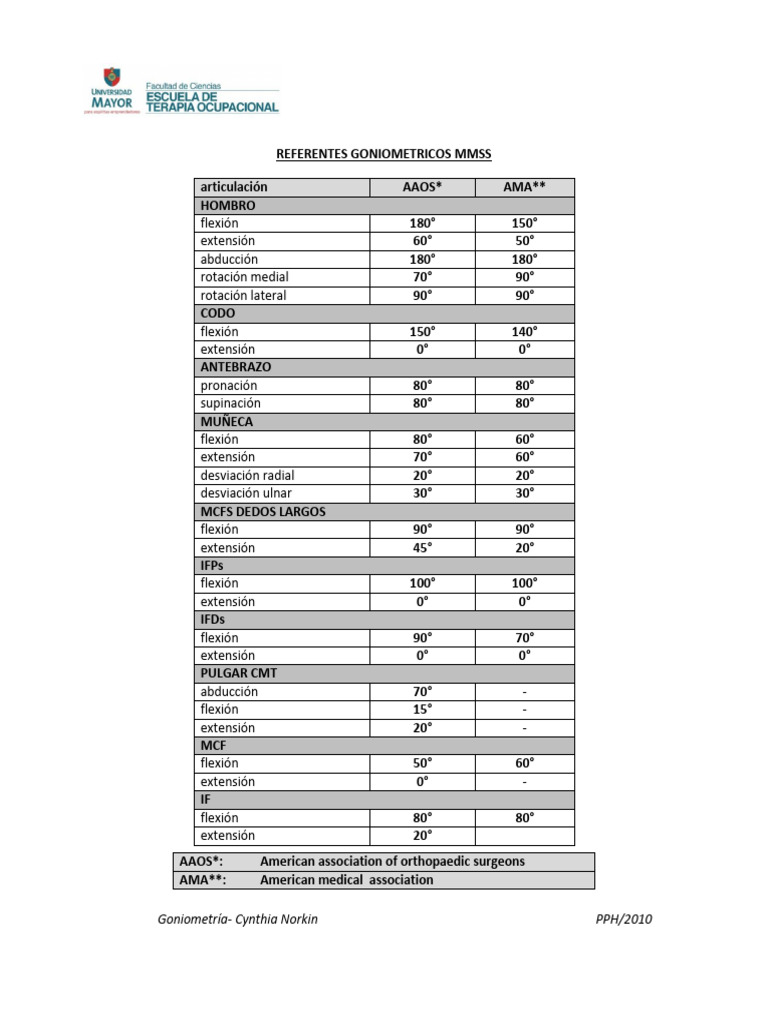 Referentes Goniometricos MMSS | PDF