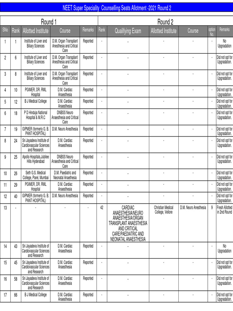 Final Result of SS 2021 Round 2 | PDF | Anesthesia | Doctor Of Medicine