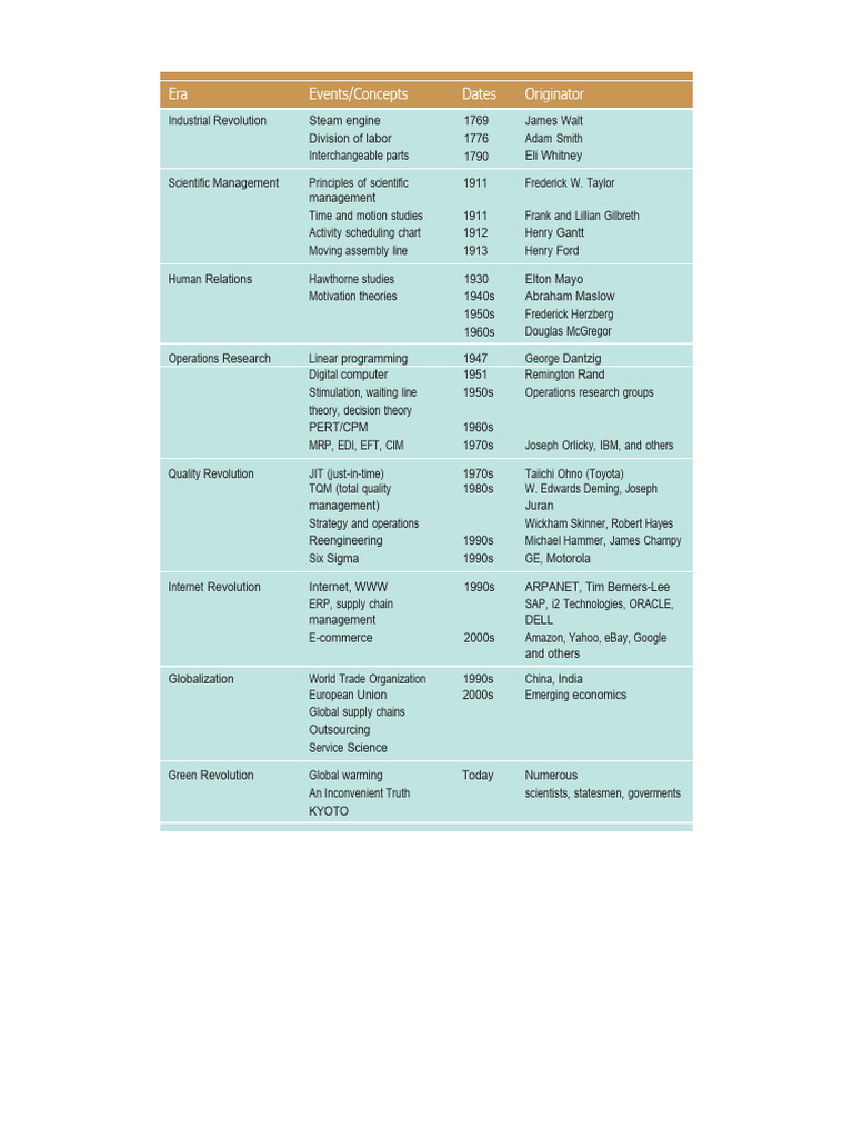 Evolution of OM | PDF | Lean Manufacturing | Business