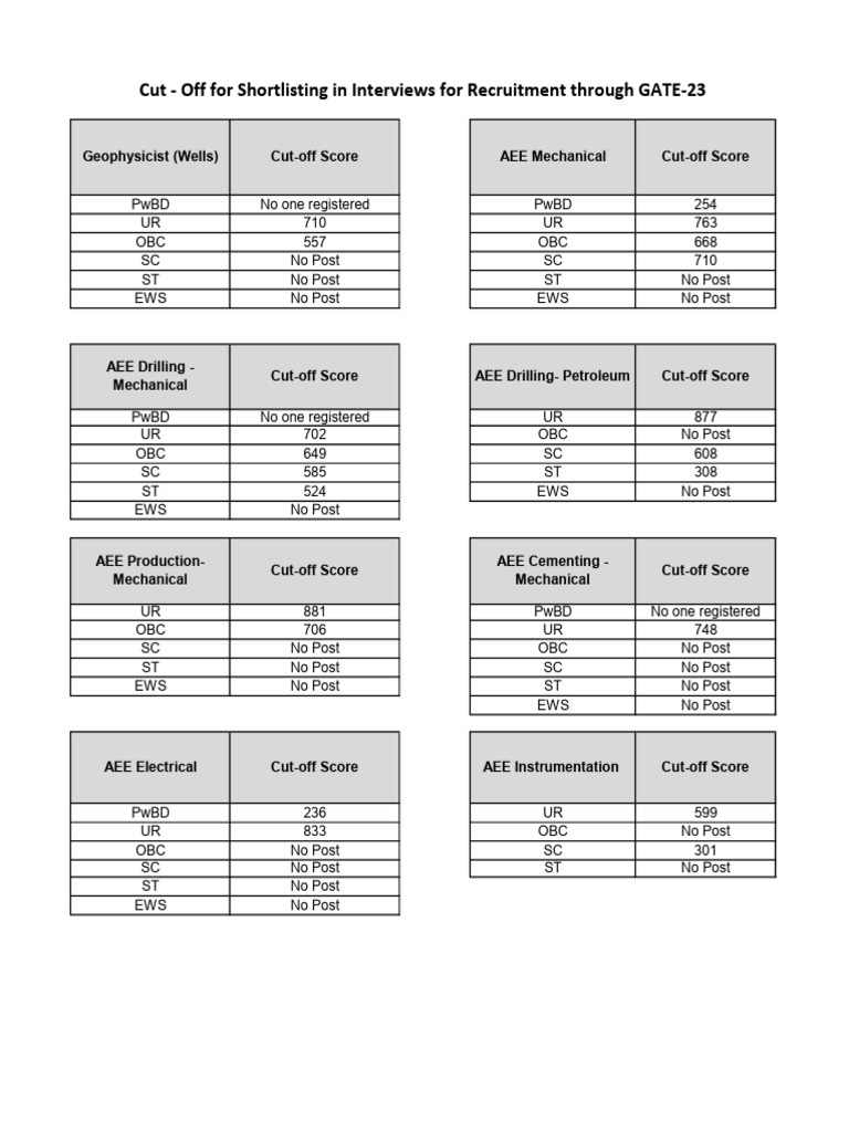 GATE-23 Cut-Off Scores for Recruitment | PDF