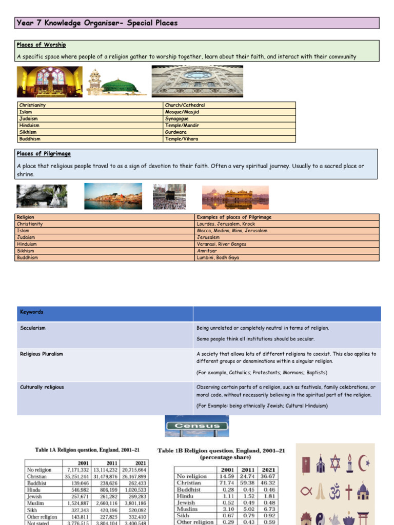 Year 7 Knowledge Organiser - Special Places EM 3 | PDF