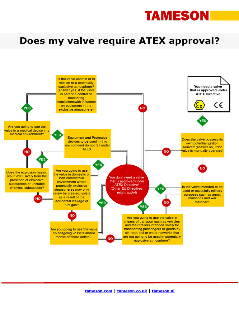 Atex Needed Flow Chart en | PDF | Occupational Safety And Health | Safety