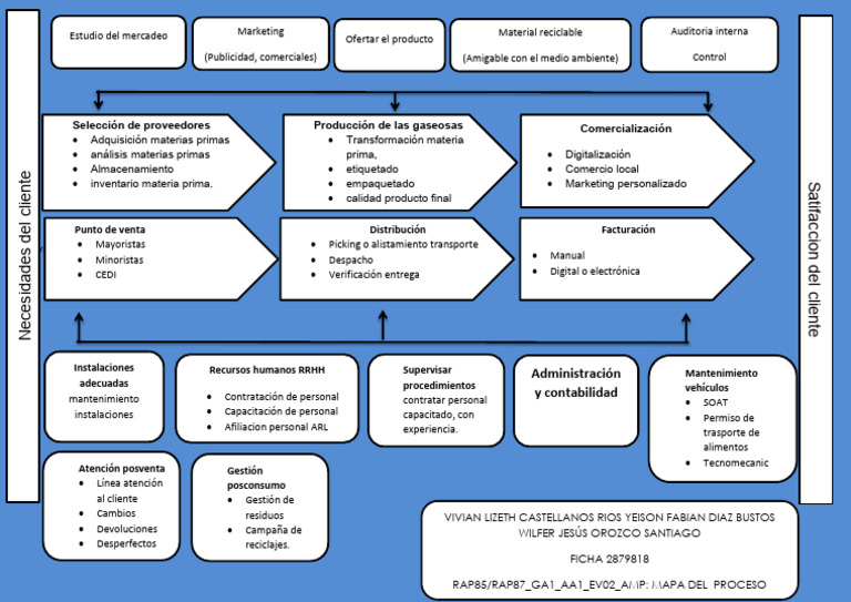 Mapa Del Proceso Logistico PDF | Descargar gratis PDF | Marketing ...