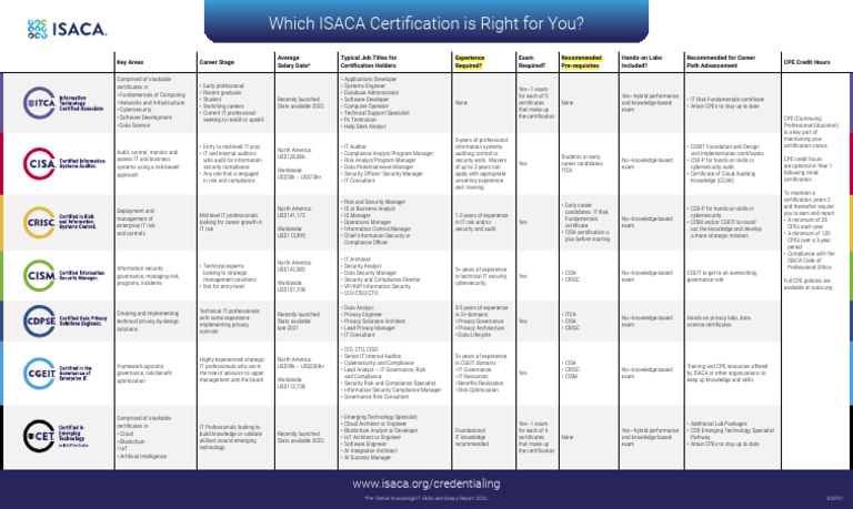 ISACA Which Certification Is Right For You | PDF | Computer Security | Security