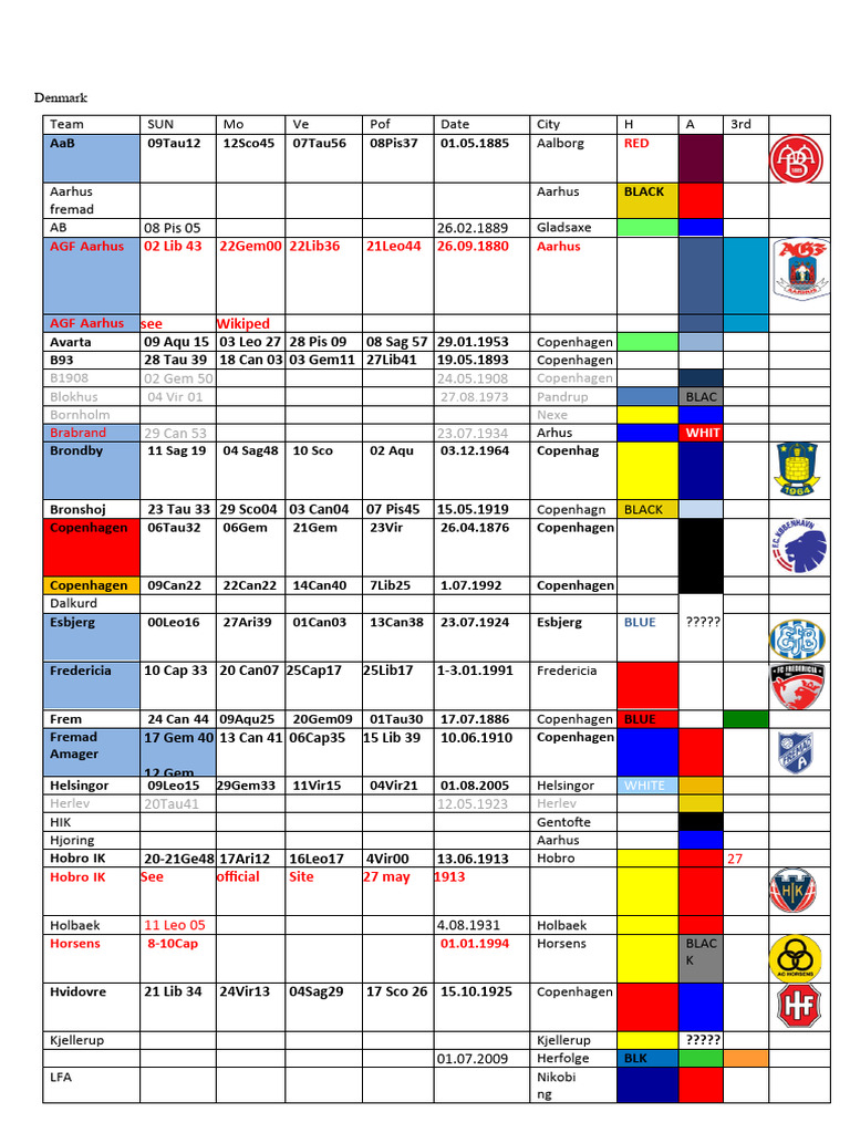 Danish Football Clubs and History | PDF | Copenhagen | Association ...