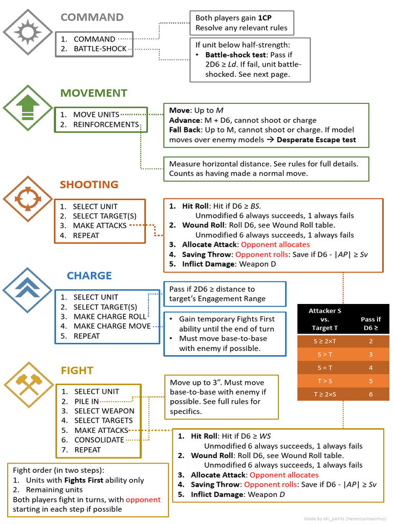 10th Edition Cheat Sheet - Revision 5.1 | PDF | Military | Warfare