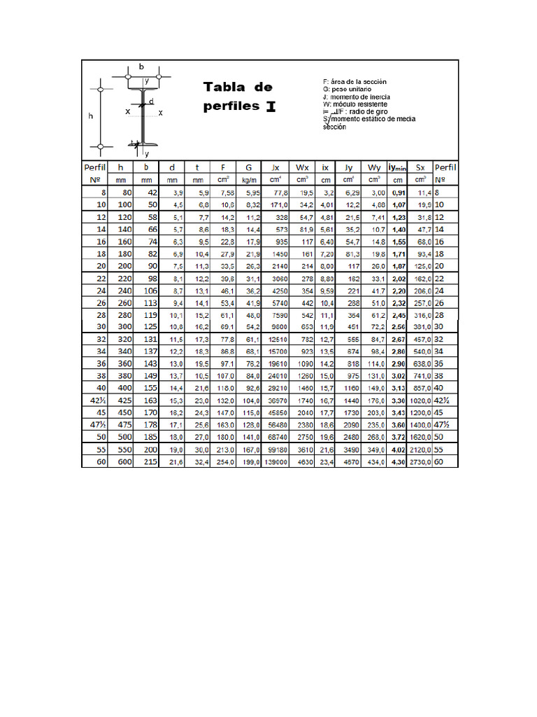 Nivel I-Tabla de Perfiles normales-IPN-UPN | PDF