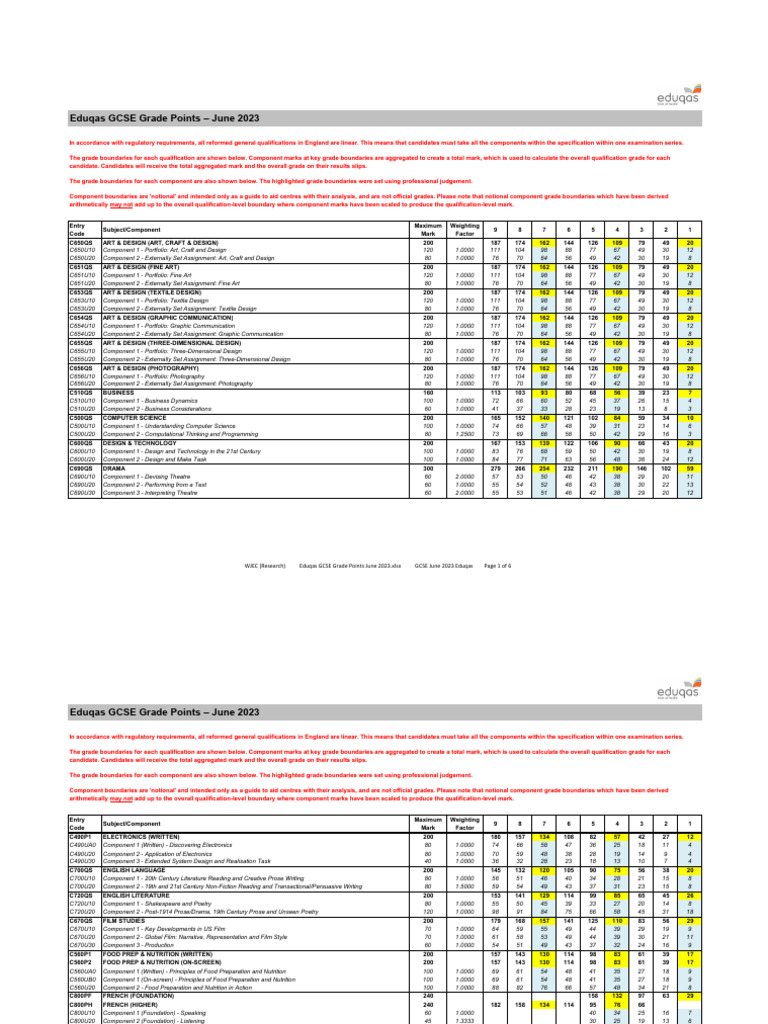 Eduqas Gcse Grade Points June 2023 | PDF | Liberal Arts Education
