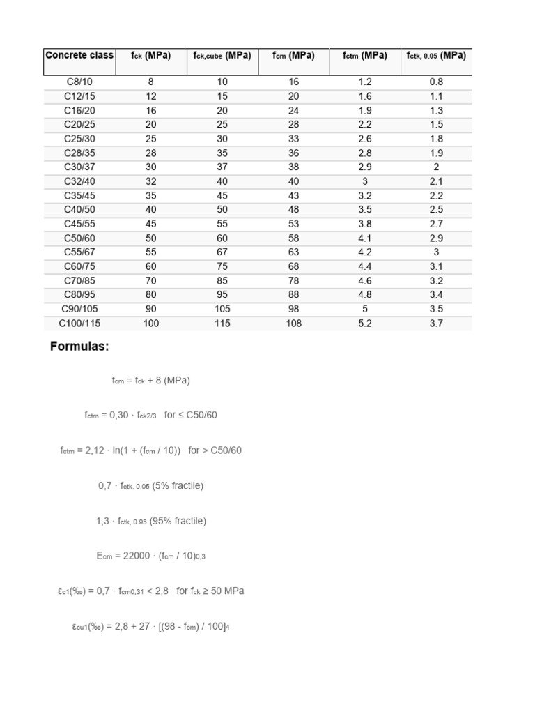 Concrete Grades and Properties Overview | PDF