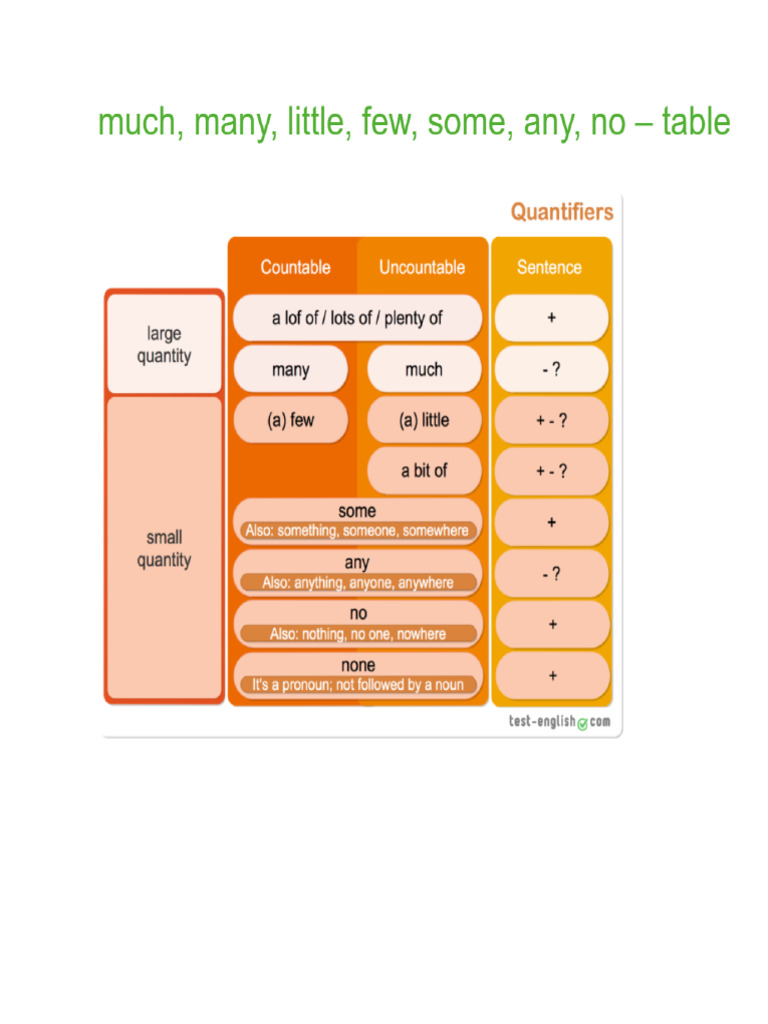 Table. Quantifiers - (A) Little, (A) Few, Some, Any, No, None | PDF