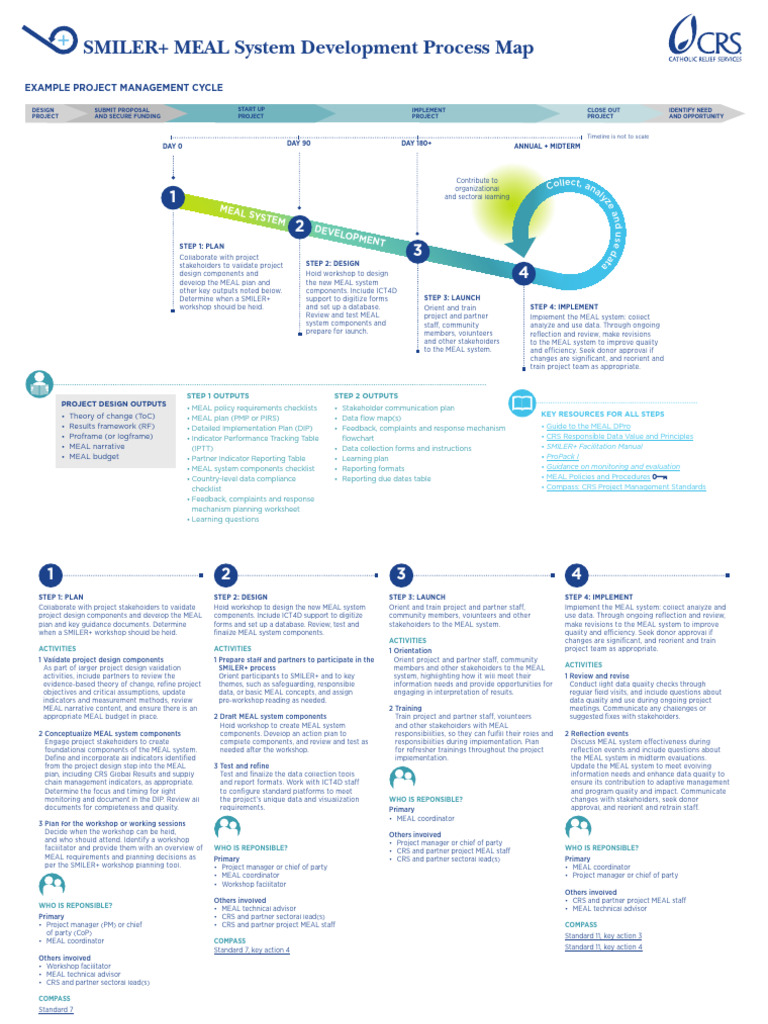 MEAL System Development Process Map | PDF | System | Business
