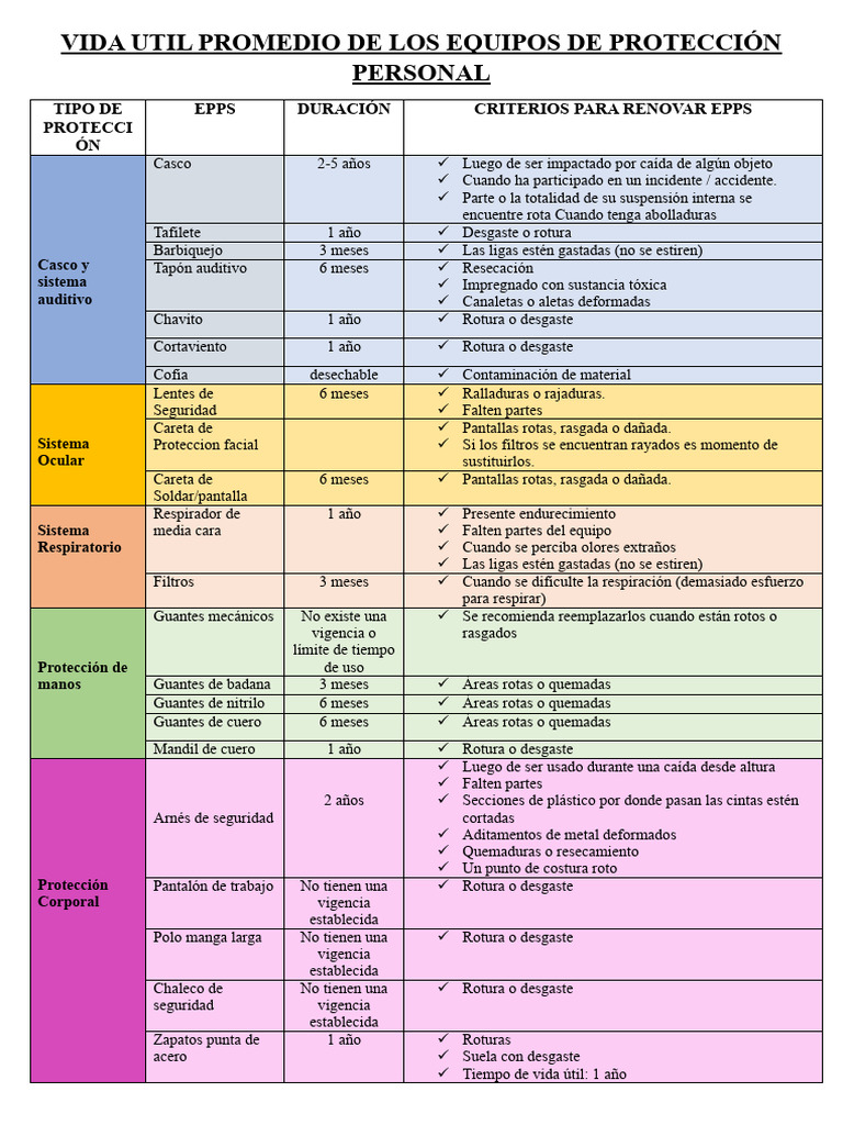 Vida Util Promedio de Los Equipos de Protección Personal | PDF | Guante