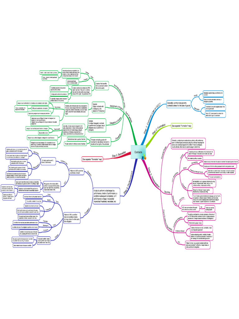 Contracts Mindmap Basic | PDF