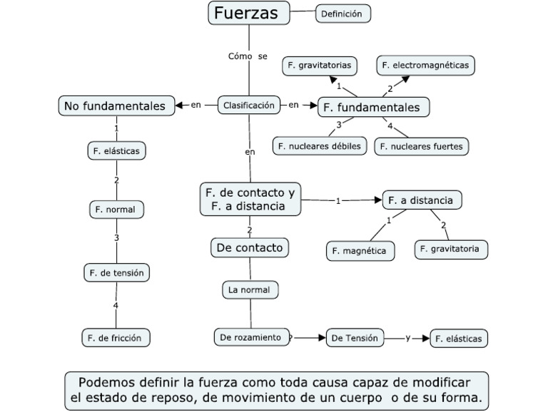 Fuerzas Cmap | PDF