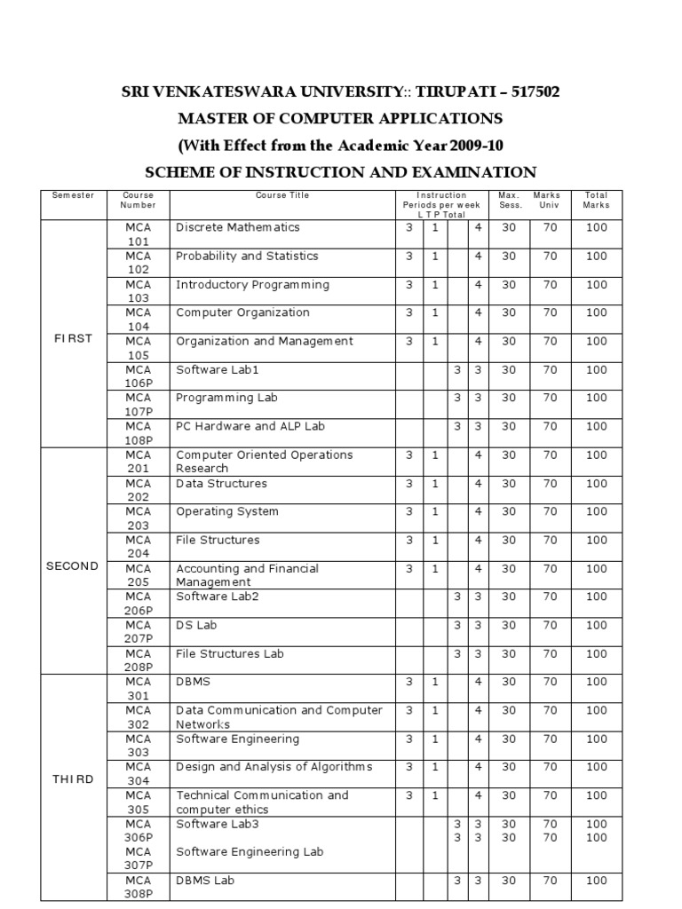 MCA Syllabus | Computer Network | Operating System