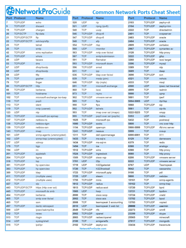 Common Network Ports Cheat Sheet | PDF | Protocolos de rede | Padrões ...