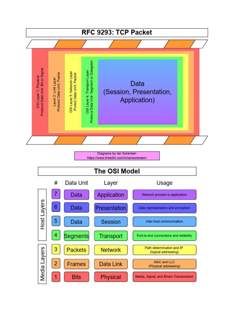 TCP Packet Encapsulation - Drawio | PDF | Osi Model | Network Packet