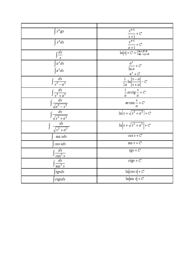 Tabel de Integrare Nedefinite | PDF