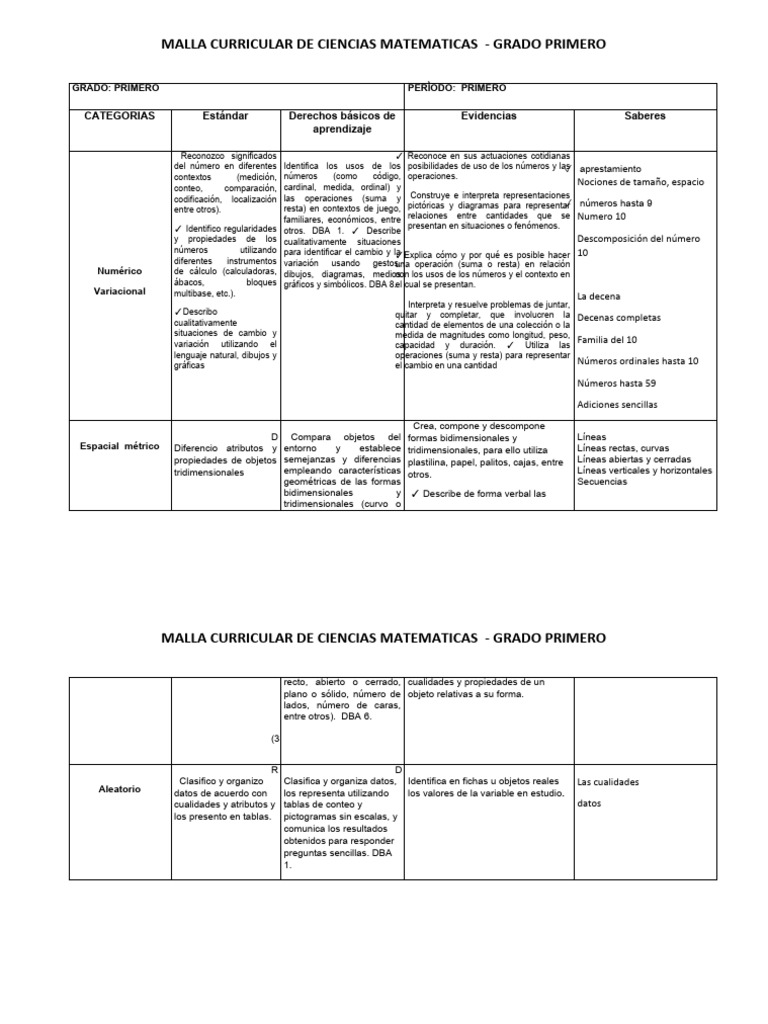 MALLA CURRICULAR Matematicas | PDF | Sustracción | Medición