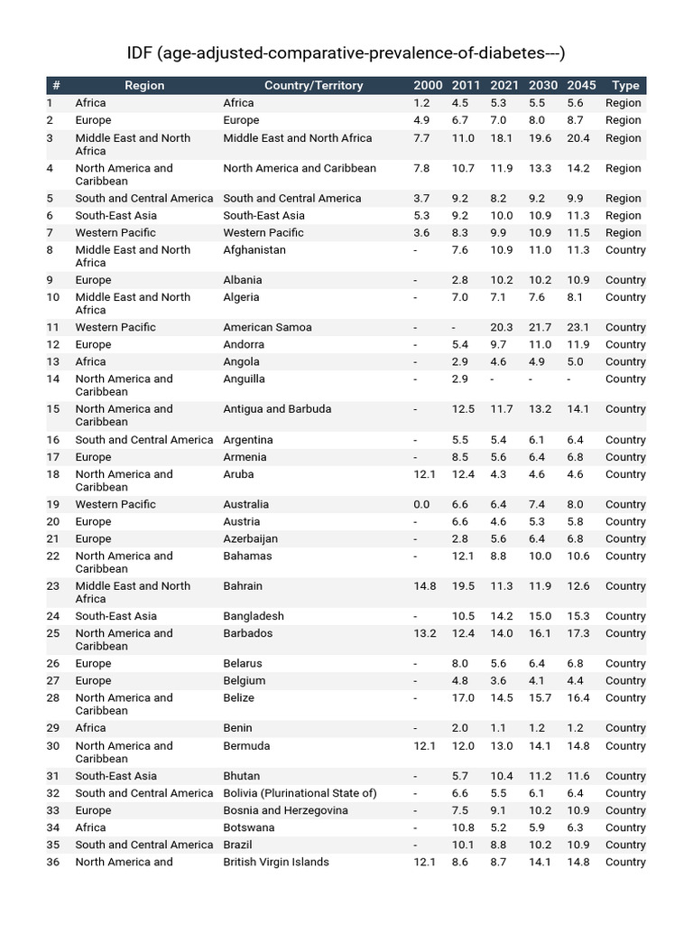 IDF (Age-Adjusted-Comparative-Prevalence-Of-Diabetes - ) | PDF ...