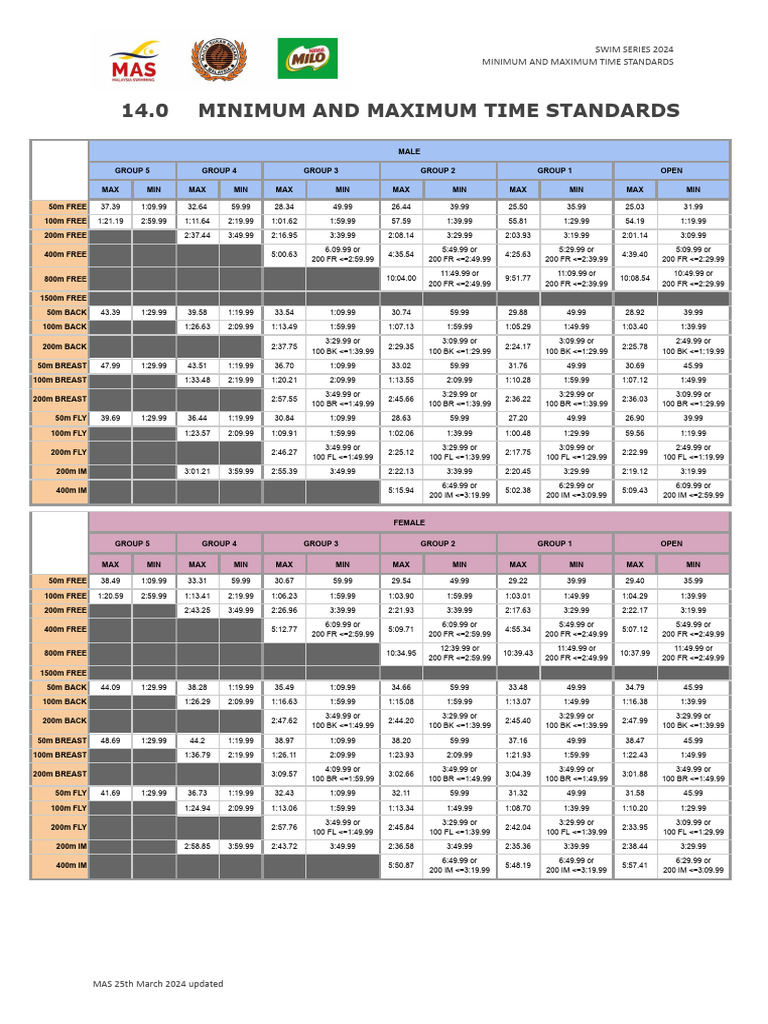 Splash Swim Series 2024 - Qualifying Time Standards (Updated 25mar2024 ...