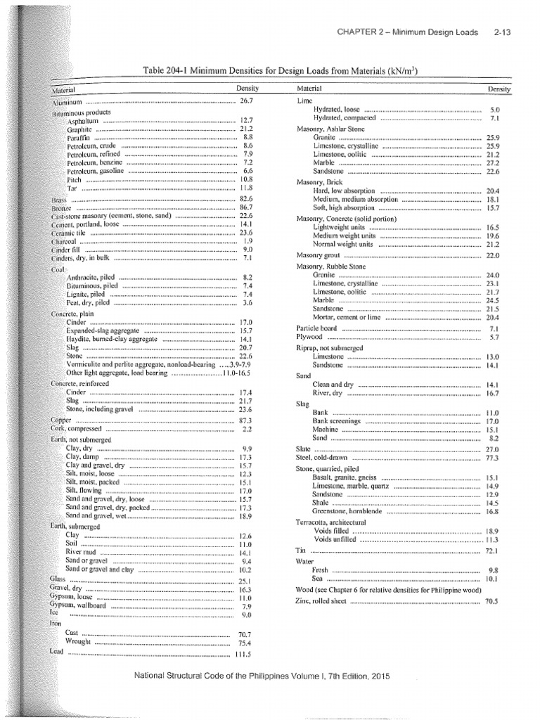 M1.2 Minimum Design Loads (NSCP 2015) | PDF