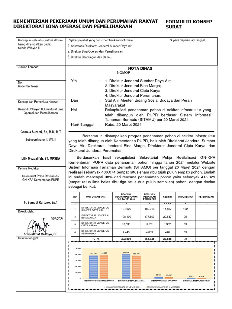 ND SAMPU III Ke DIRJEN ABCP Rekapitalusi Penanaman Pohon Per Maret 2024 (SITAMU) - Merged | PDF