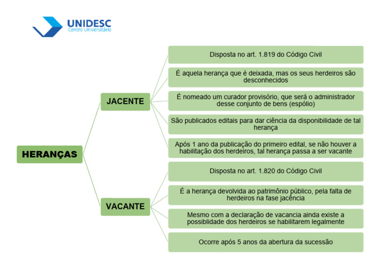 Mapa Mental Herança Jacente e Vacante | PDF