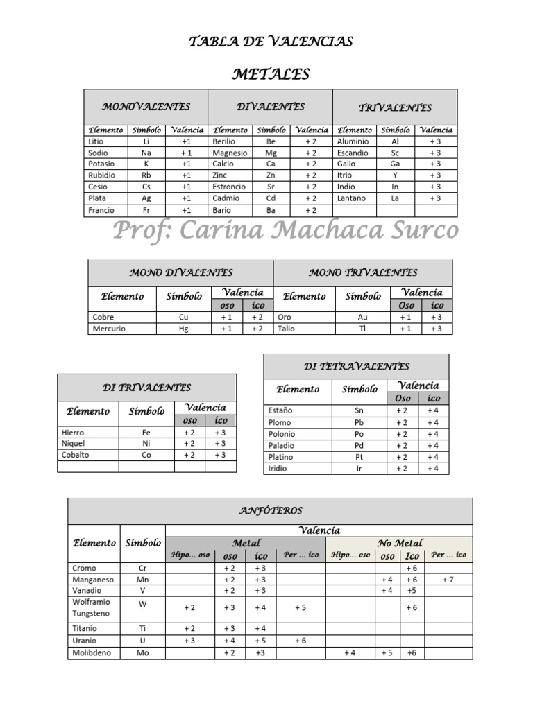 Tabla de Valencias | PDF | Elementos químicos | Rieles