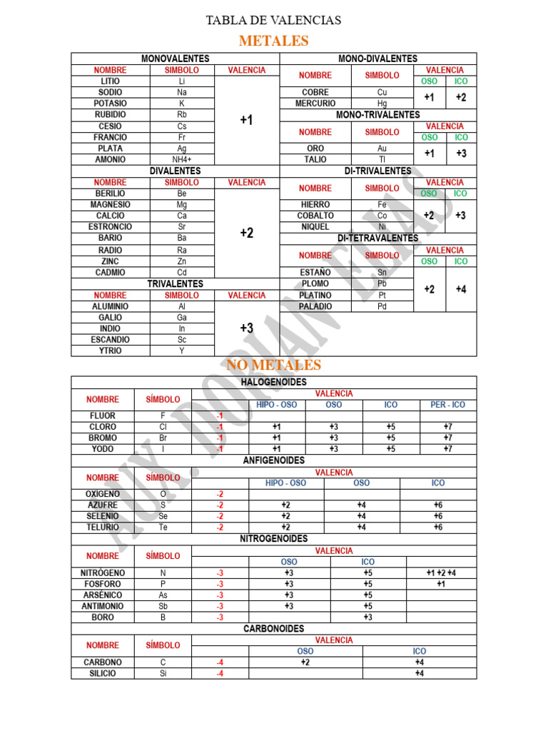 Tabla de Valencias-1 | PDF | Minerales de elementos nativos | Tabla ...