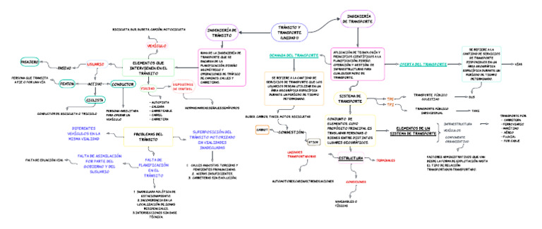 Mapa Conceptual-Tránsito y Transporte | PDF