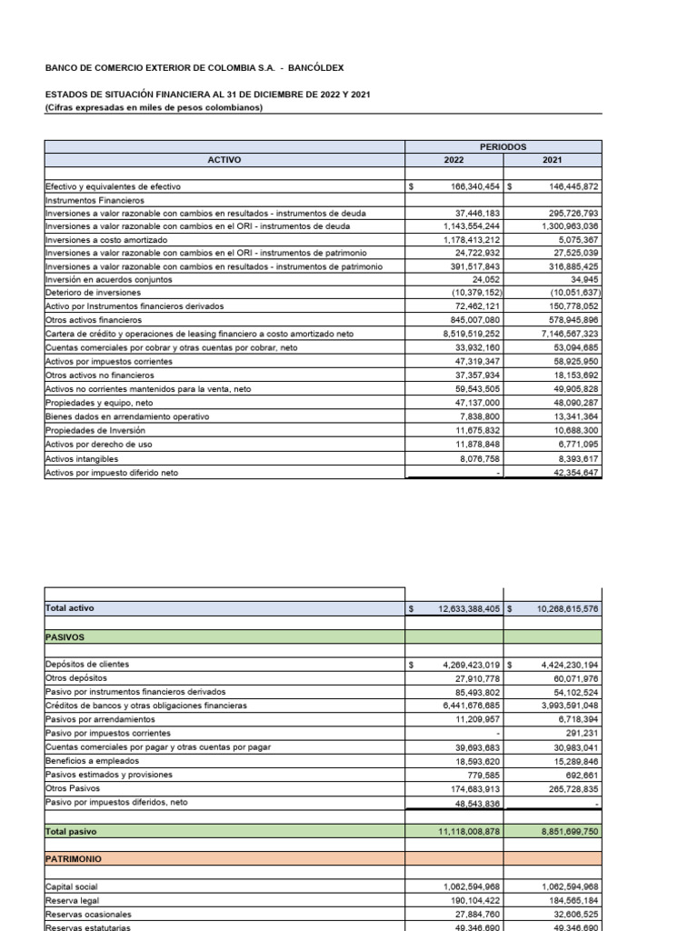 Bancóldex: Informe Financiero 2022 | PDF | Inversiones | Dinero