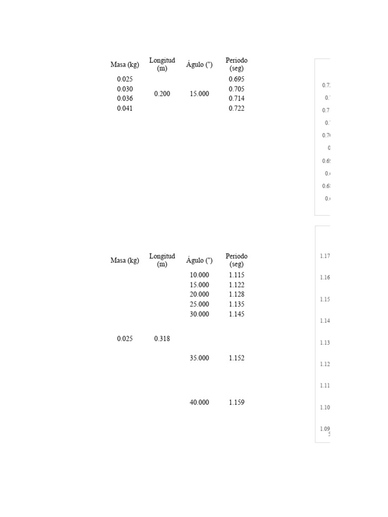 Graficas y Calculos de Gravedad Lab Pendulo Simple | PDF