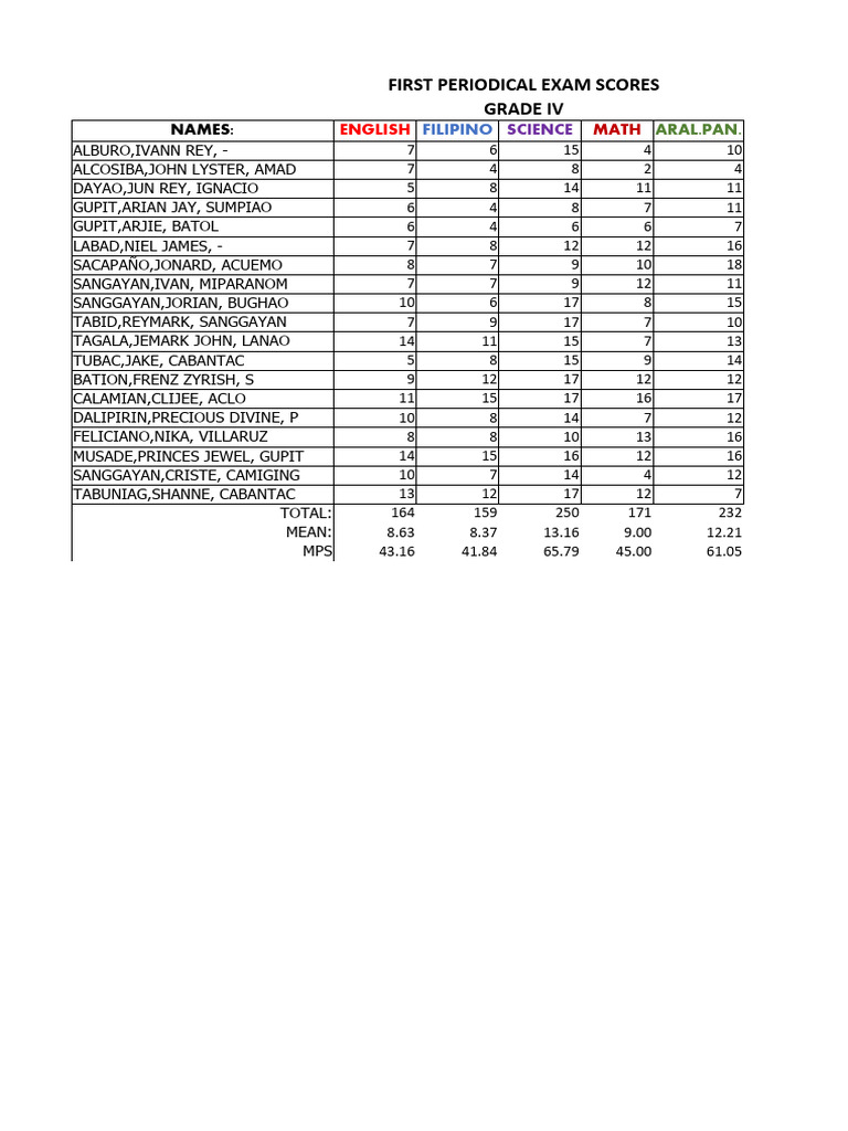 Grade IV & III Periodical Exam Scores | PDF