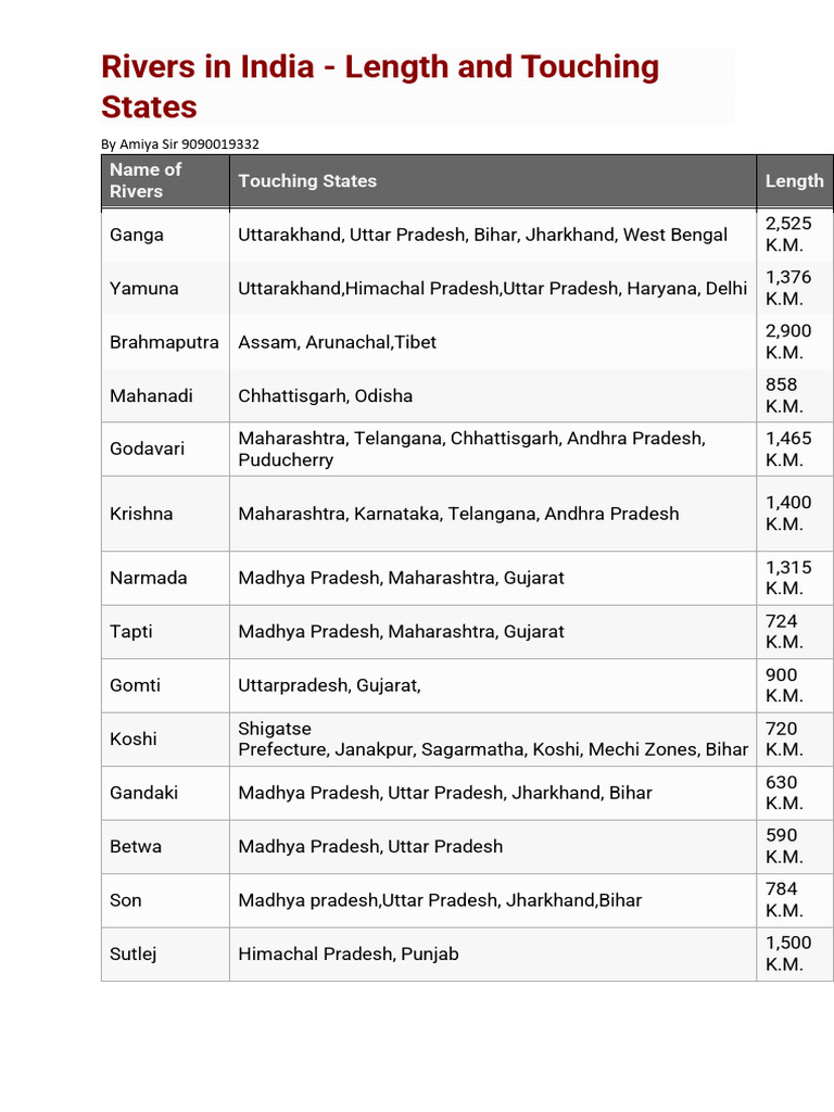 Rivers in India - Length and Touching States | PDF | South Asia
