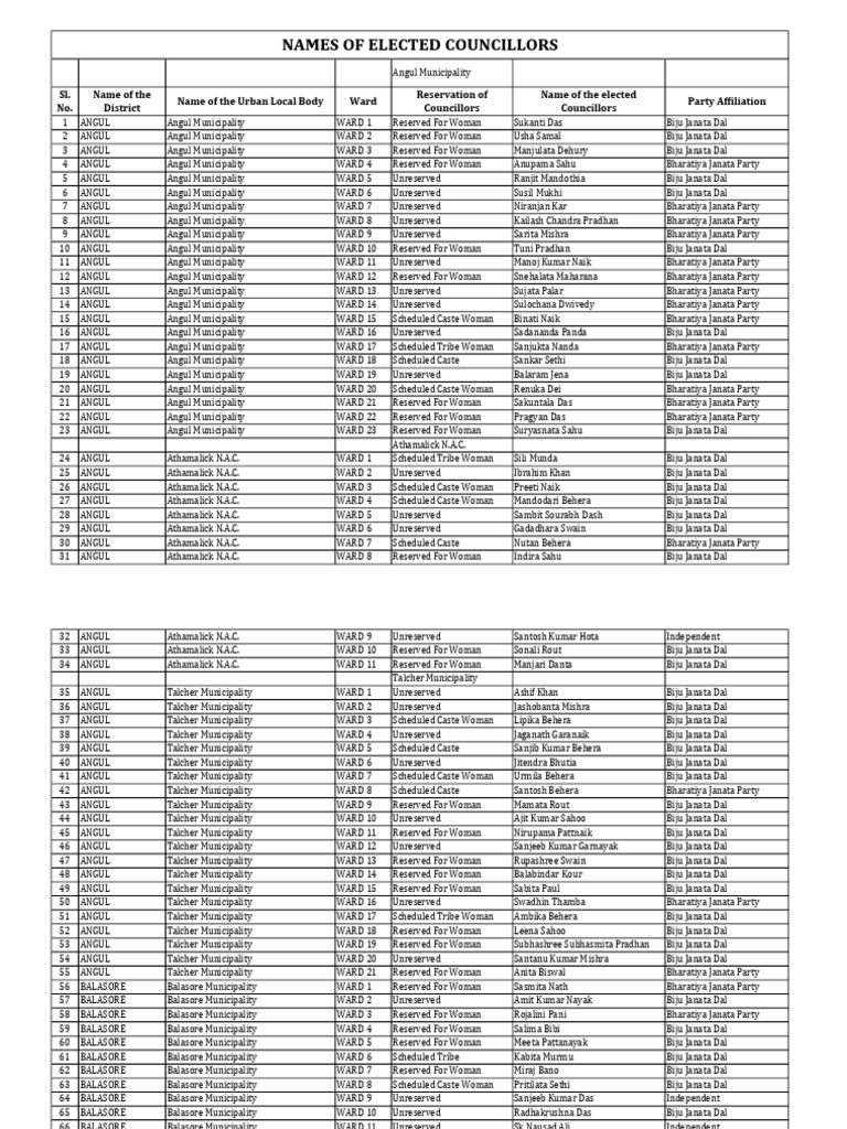 Angul Municipality Ward Councillors 2025 | PDF | Politics Of India
