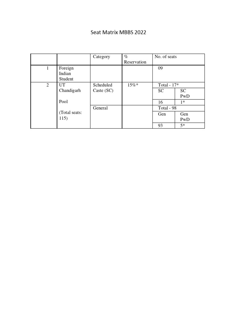 MBBS 2022 Seat Matrix Breakdown | PDF