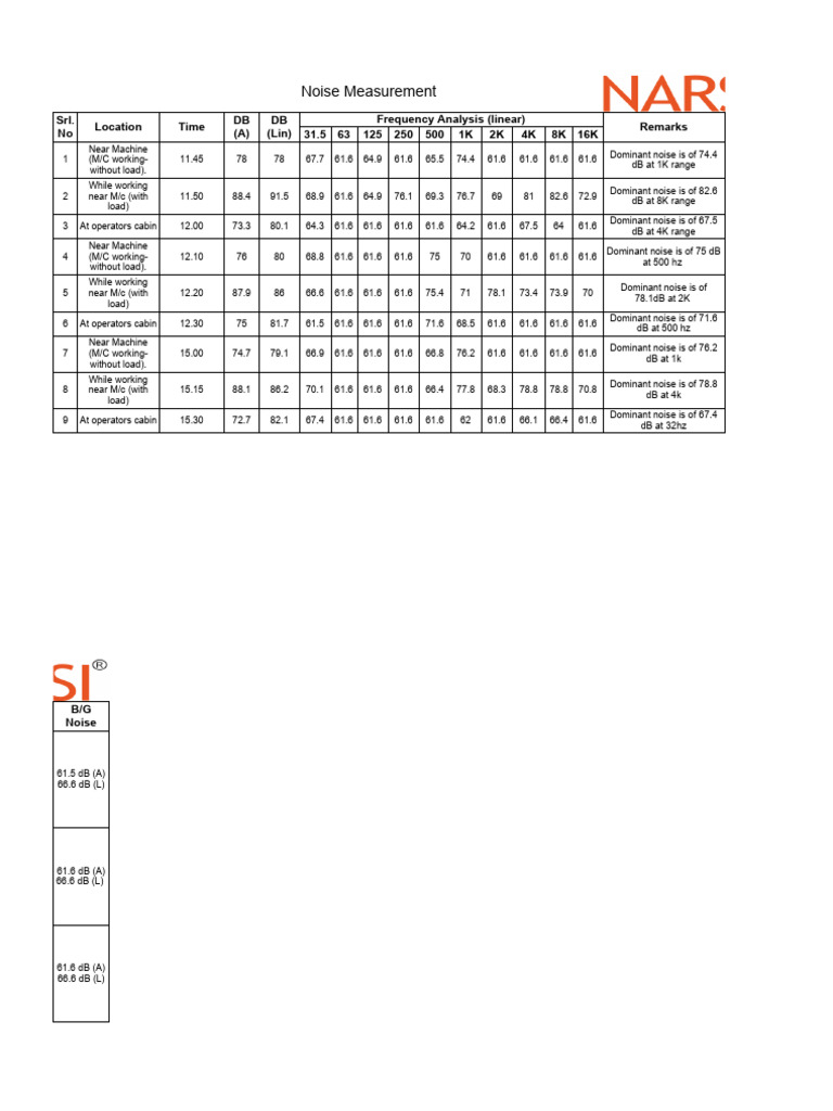 Noise Level Reading | PDF | Decibel | Noise