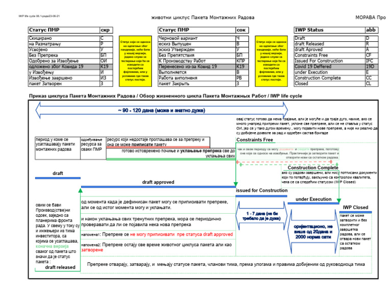 IWP Life Cycle 06.1 | PDF
