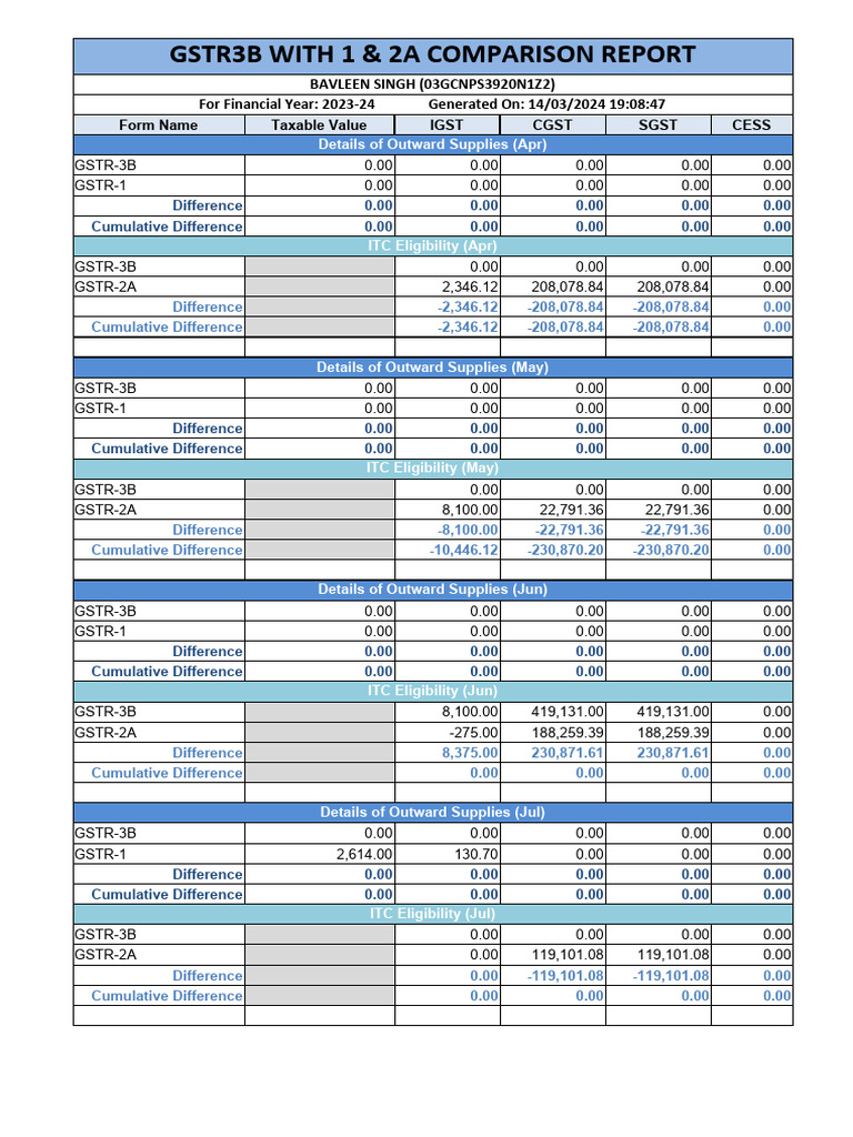 GSTR3B vs 2A Comparison Report 2023 | PDF