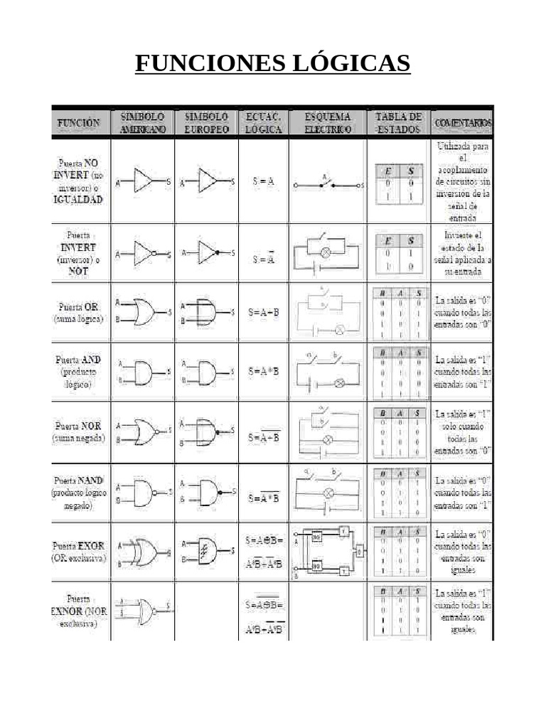 Tema 3 Puertas Lógicas | PDF | Circuitos electrónicos | Álgebra de Boole