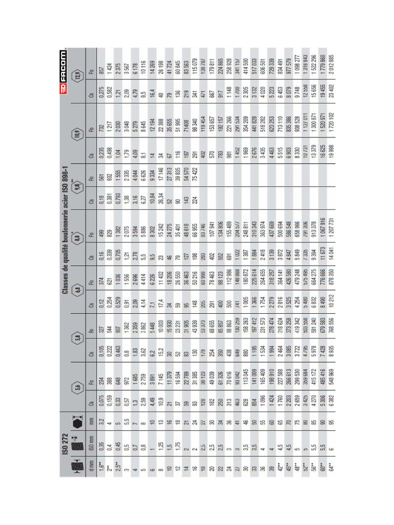 Classes de Qualite Boulonnerie Acier Iso 898-1-2 Logote Facom | PDF