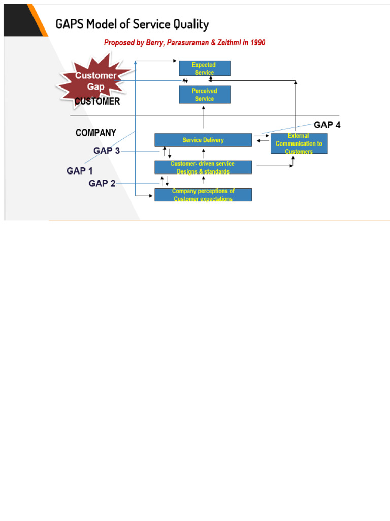Gap Model - Services | PDF