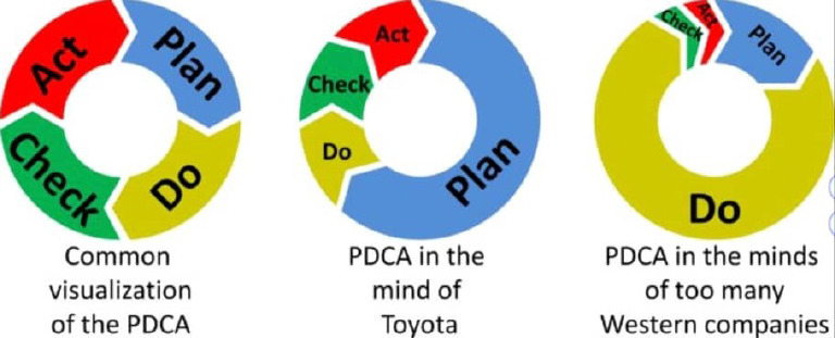 Toyota PDCA | PDF