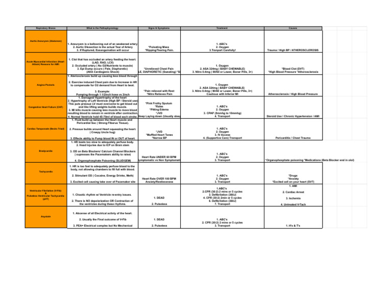 Orange (Cardiac) Emergency Chart - Sheet1 | PDF | Heart | Myocardial ...